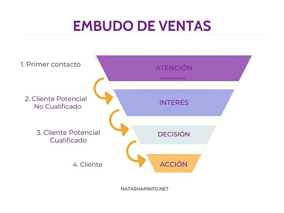 ¿Cómo atraigo tráfico a mi embudo de ventas? - Natasha Pinto